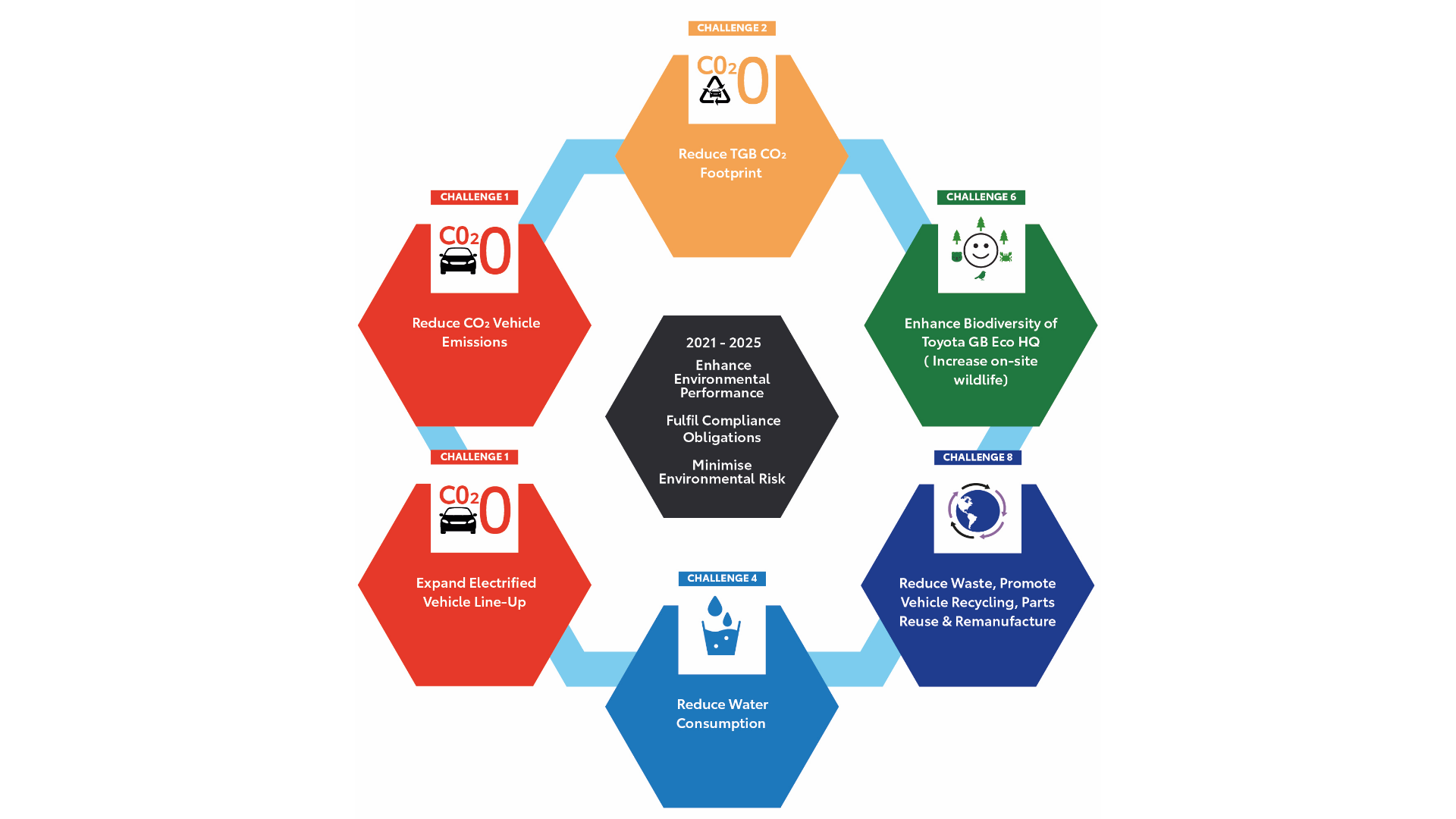 Environmental Action Plan | Sustainability | Toyota UK