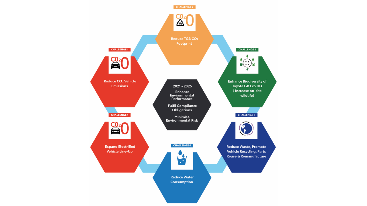 Environmental Action Plan | Sustainability | Toyota UK
